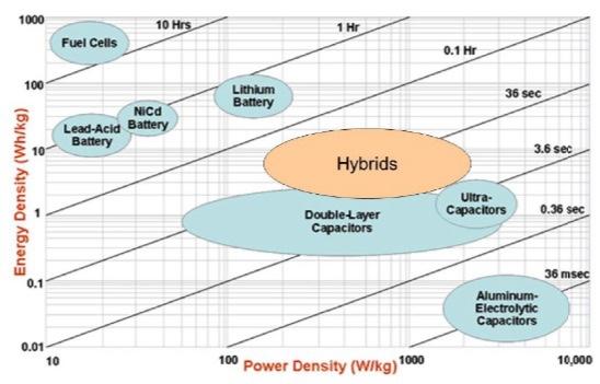 Solved A version of Ragone plot of various energy storage | Chegg.com