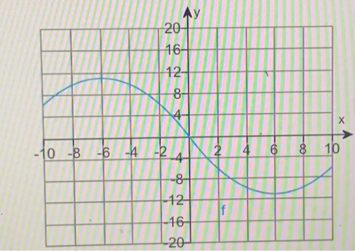 Solved For the function graphed, give the minimum and | Chegg.com