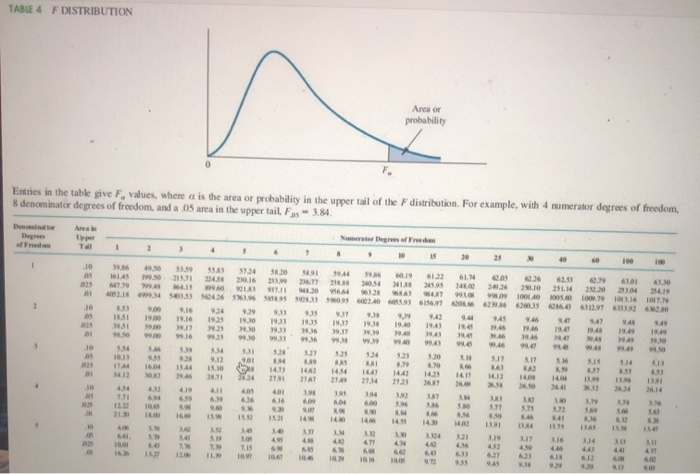 Solved TABLE 4 F DISTRIBUTION Area on probability Entries in | Chegg.com