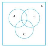 Solved: Consider the Venn diagram below.a. Illustrate one of the d ...