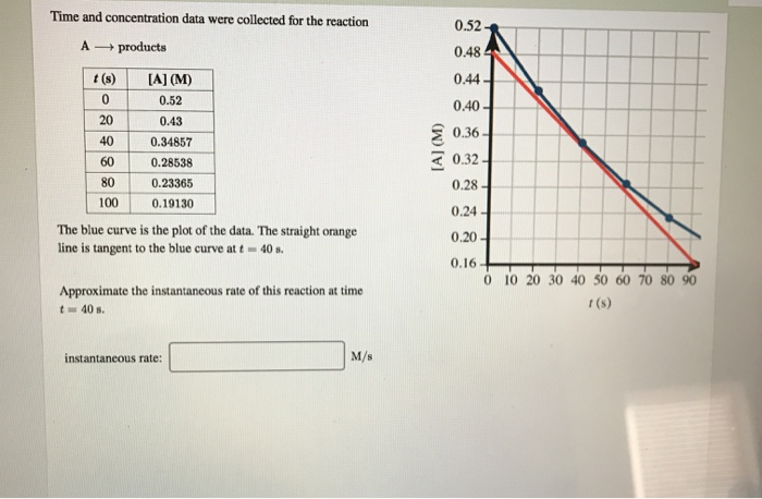 Solved Time and concentration data were collected for the | Chegg.com