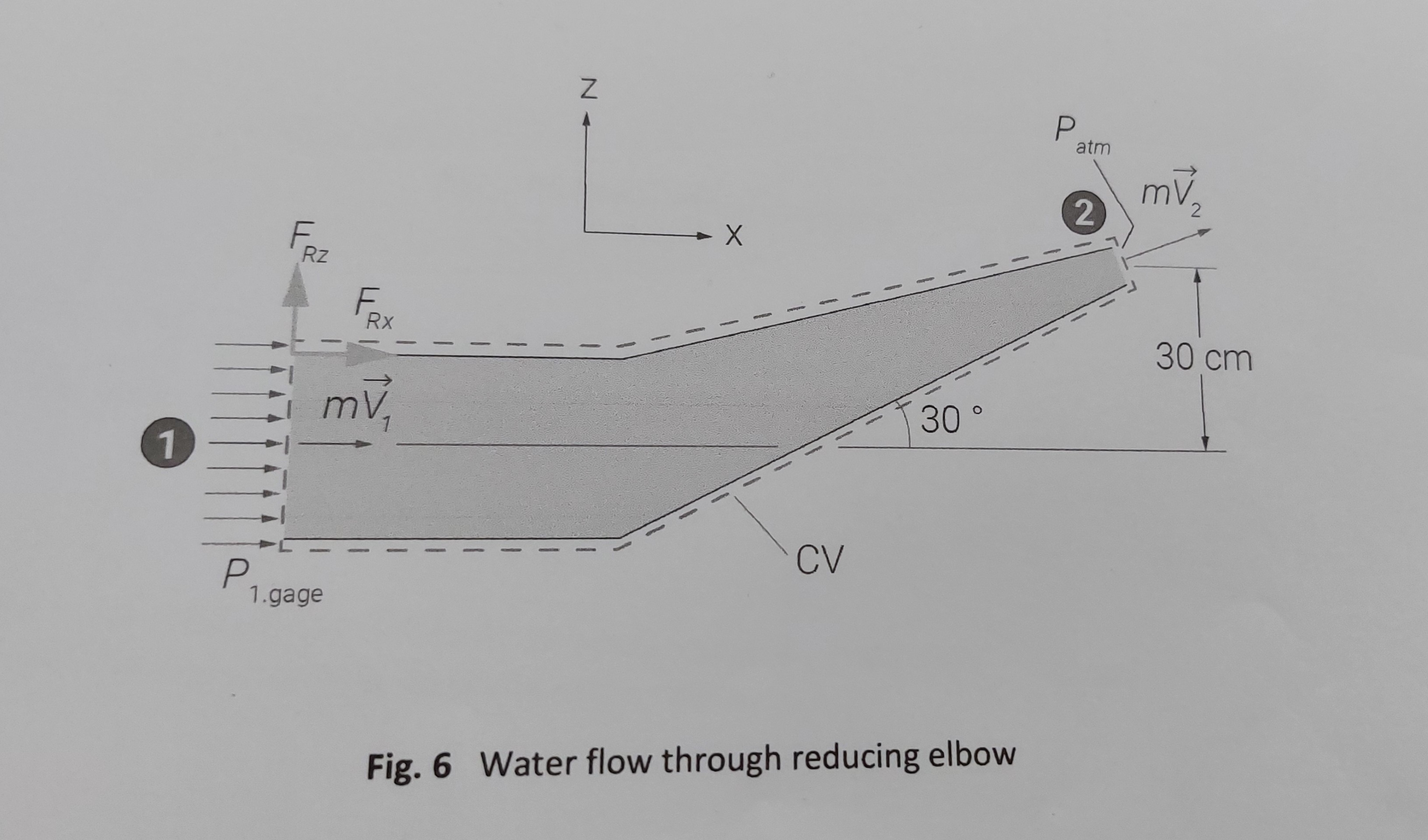 The flow rate is 0.014m^3/s The cross sectional area | Chegg.com