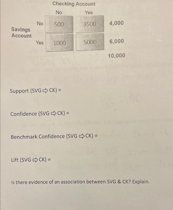 Solved Support ( SVG ⇒ CK) = Confidence (SVG ⇒CK)= Benchmark | Chegg.com