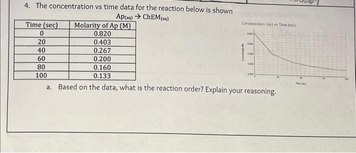 Solved 4. The concentration vs time data for the reaction | Chegg.com