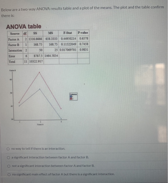 Solved Below are a two-way ANOVA results table and a plot of | Chegg.com