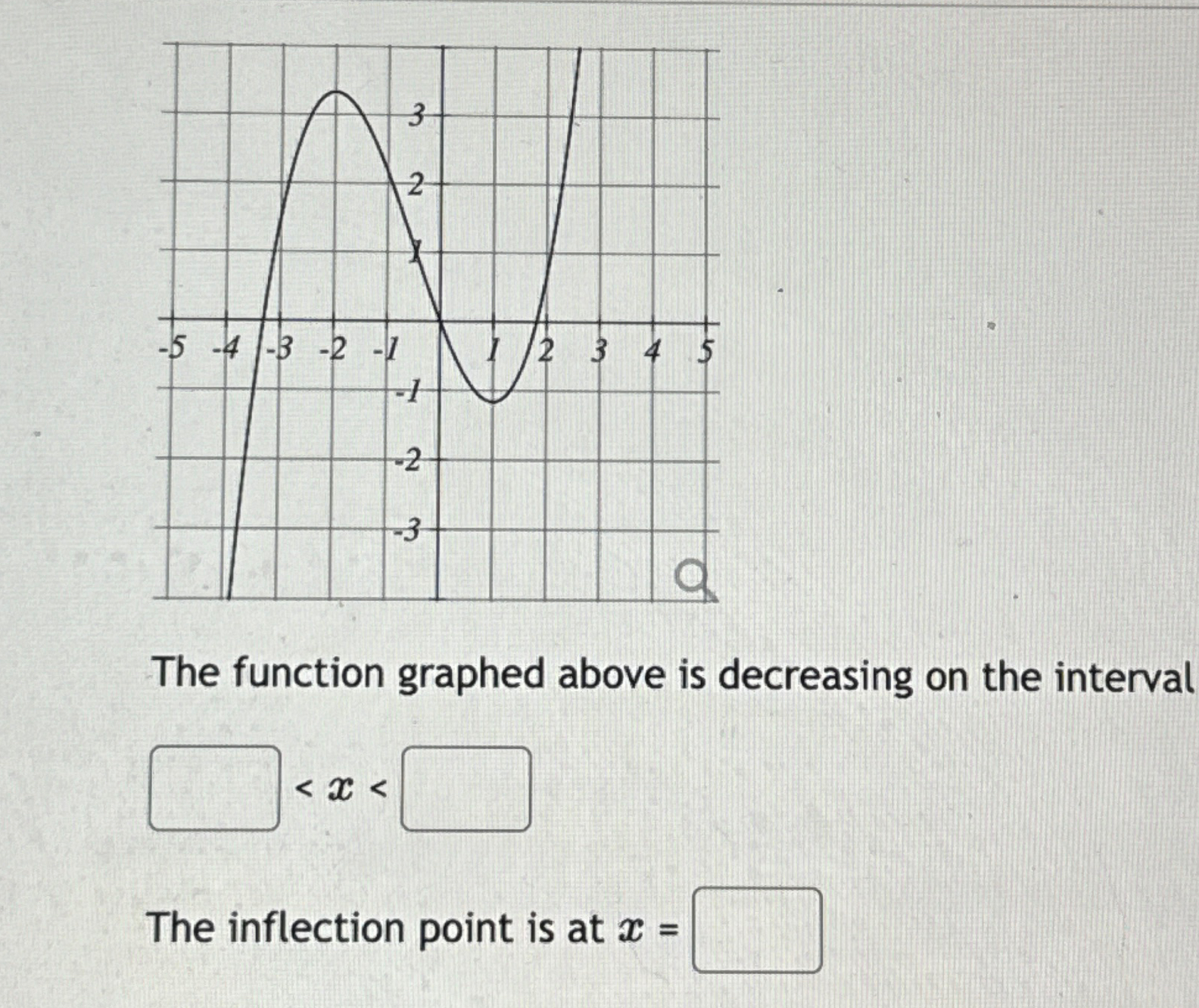 Solved The function graphed above is decreasing on the | Chegg.com