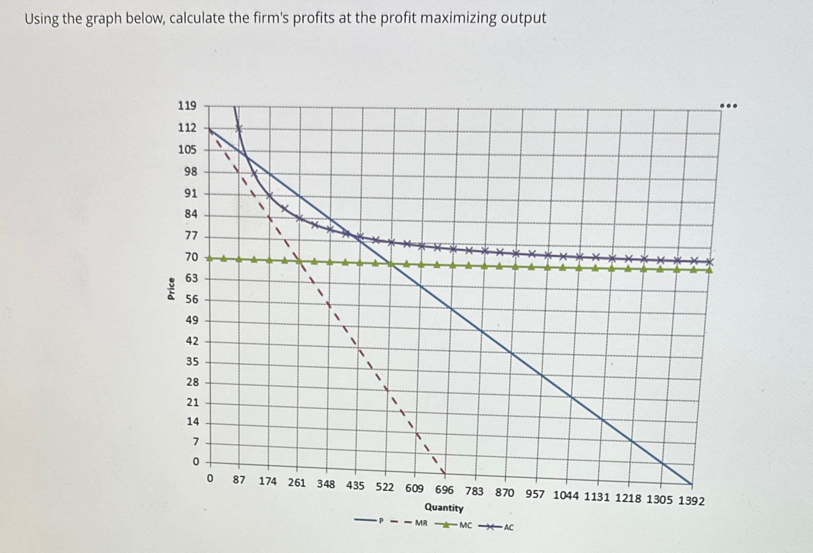 Solved Using the graph below, calculate the firm's profits | Chegg.com
