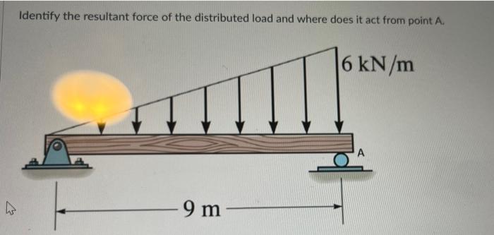 Solved Identify the resultant force of the distributed load | Chegg.com