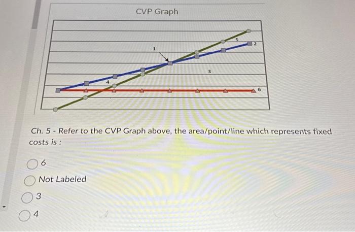 Solved Ch. 5 - Refer to the CVP Graph above, the | Chegg.com