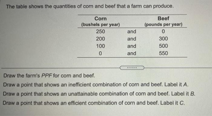 Solved The table shows the quantities of corn and beef that | Chegg.com