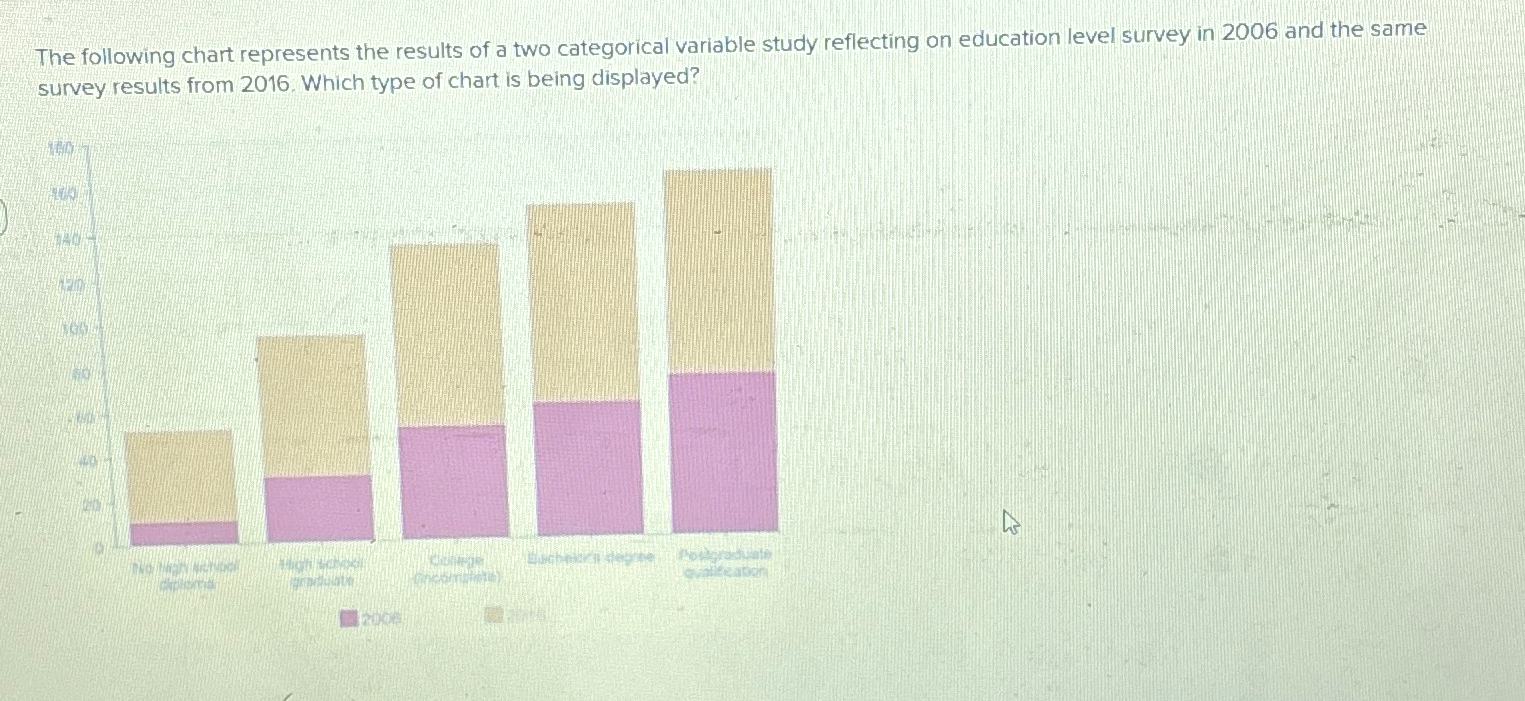 Solved The following chart represents the results of a two | Chegg.com