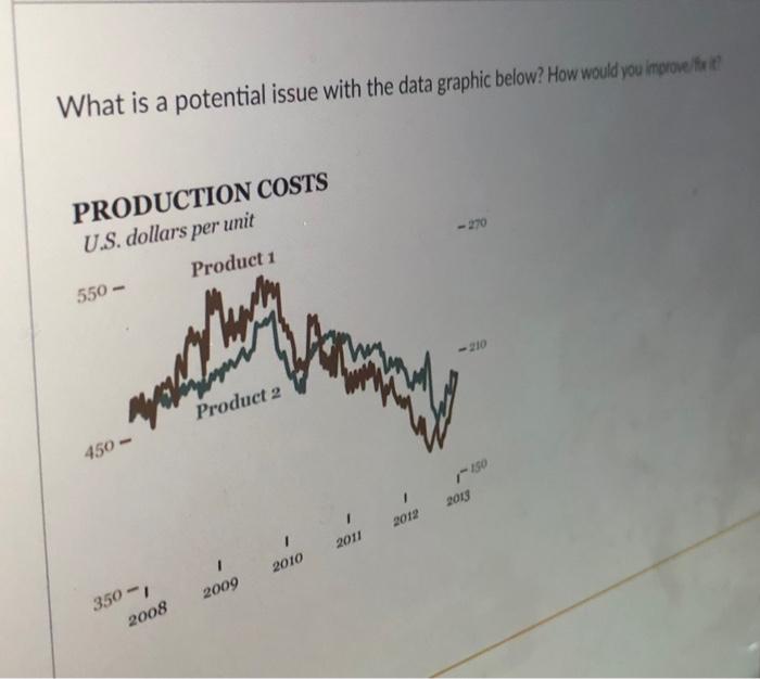 Solved What is a potential issue with the data graphic | Chegg.com