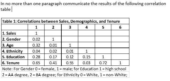 Solved In no more than one paragraph communicate the results | Chegg.com