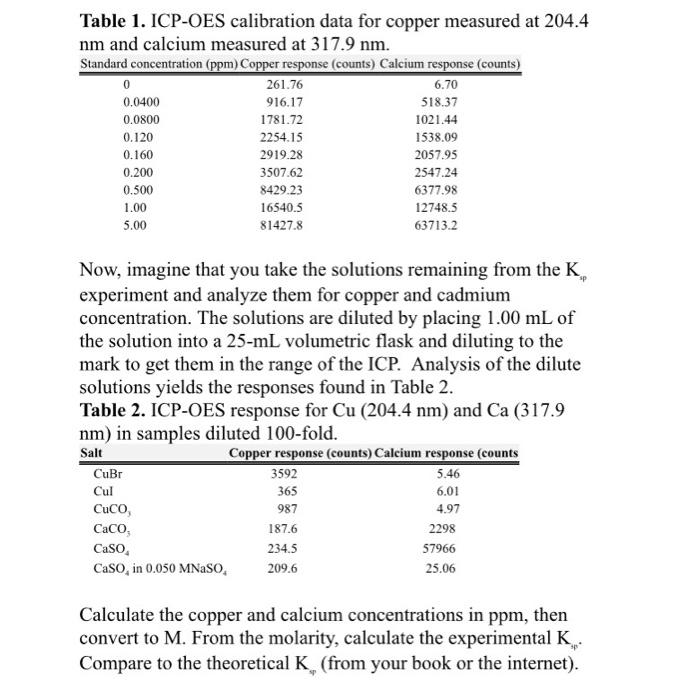 Table 1. ICP-OES calibration data for copper measured | Chegg.com