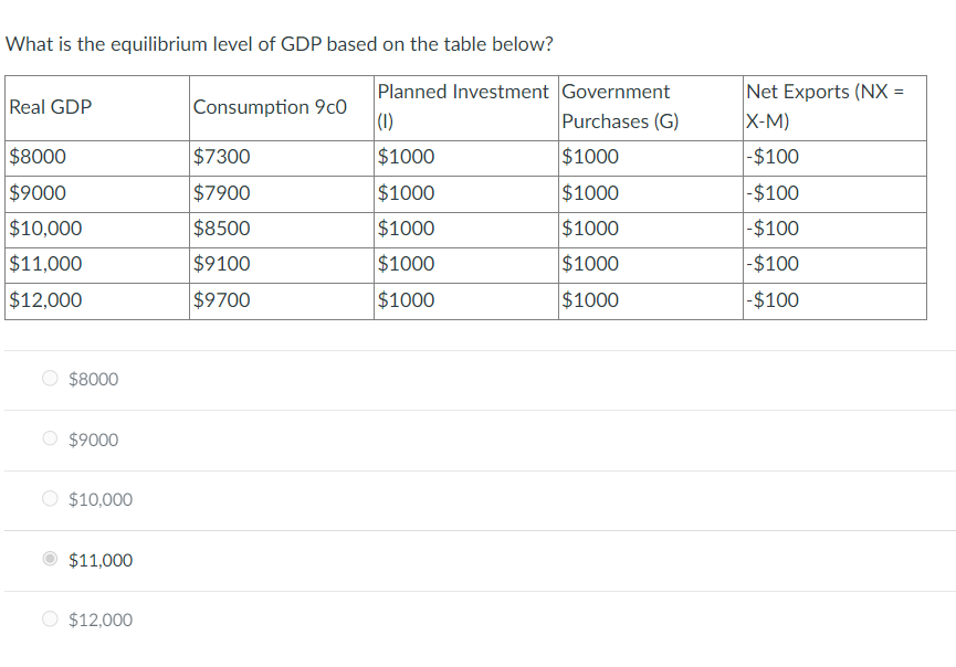Solved What is the equilibrium level of GDP based on the | Chegg.com