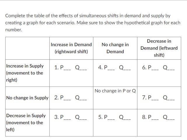Solved Complete the table of the effects of simultaneous | Chegg.com