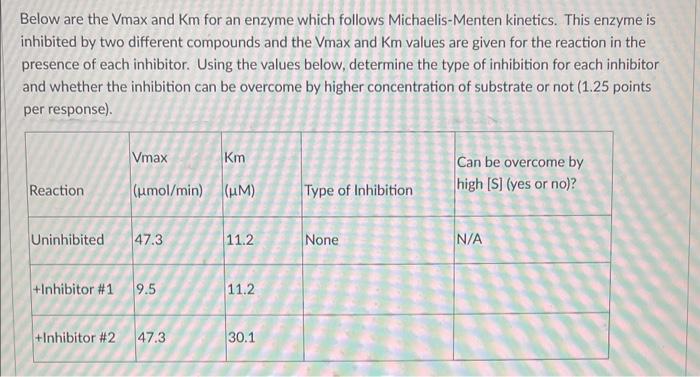 Solved Below are the Vmax and Km for an enzyme which follows | Chegg.com