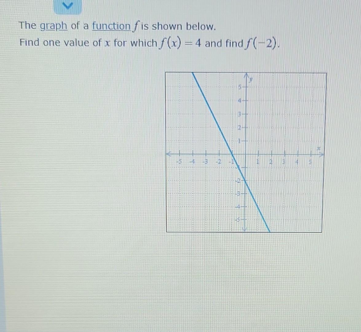 Solved The graph of a function f is shown below. Find one | Chegg.com