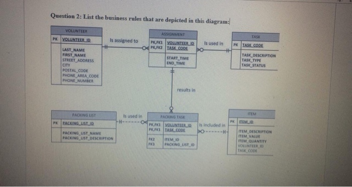 Solved Question 2: List the business rules that are depicted | Chegg.com
