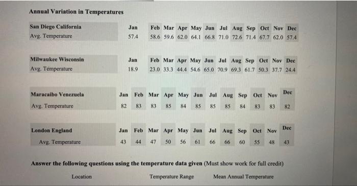 Solved Location Temperature Range Mean Annual | Chegg.com