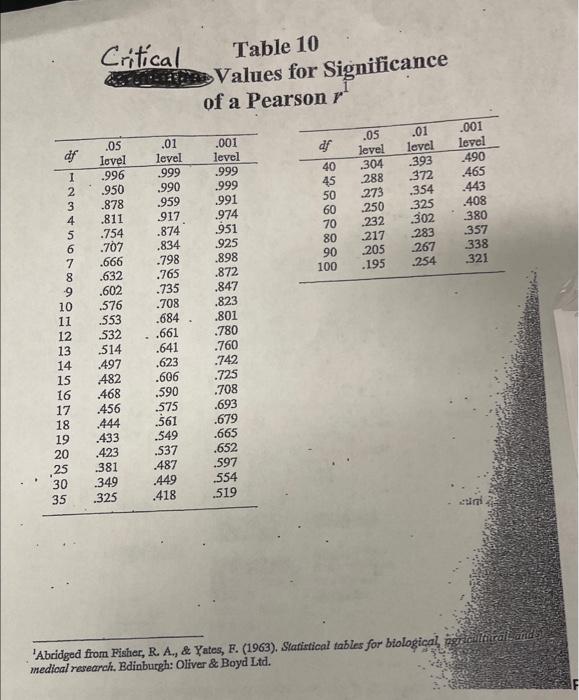Solved Critical Table 10 Values for Significance of a | Chegg.com