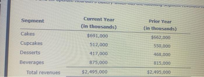 Segment Current Year Prior Year (in thousands) Cakes | Chegg.com
