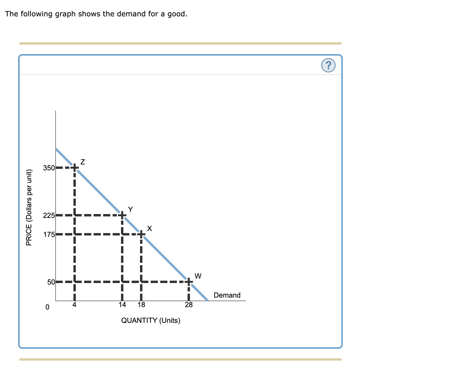 Solved The following graph shows the demand for a good. For | Chegg.com