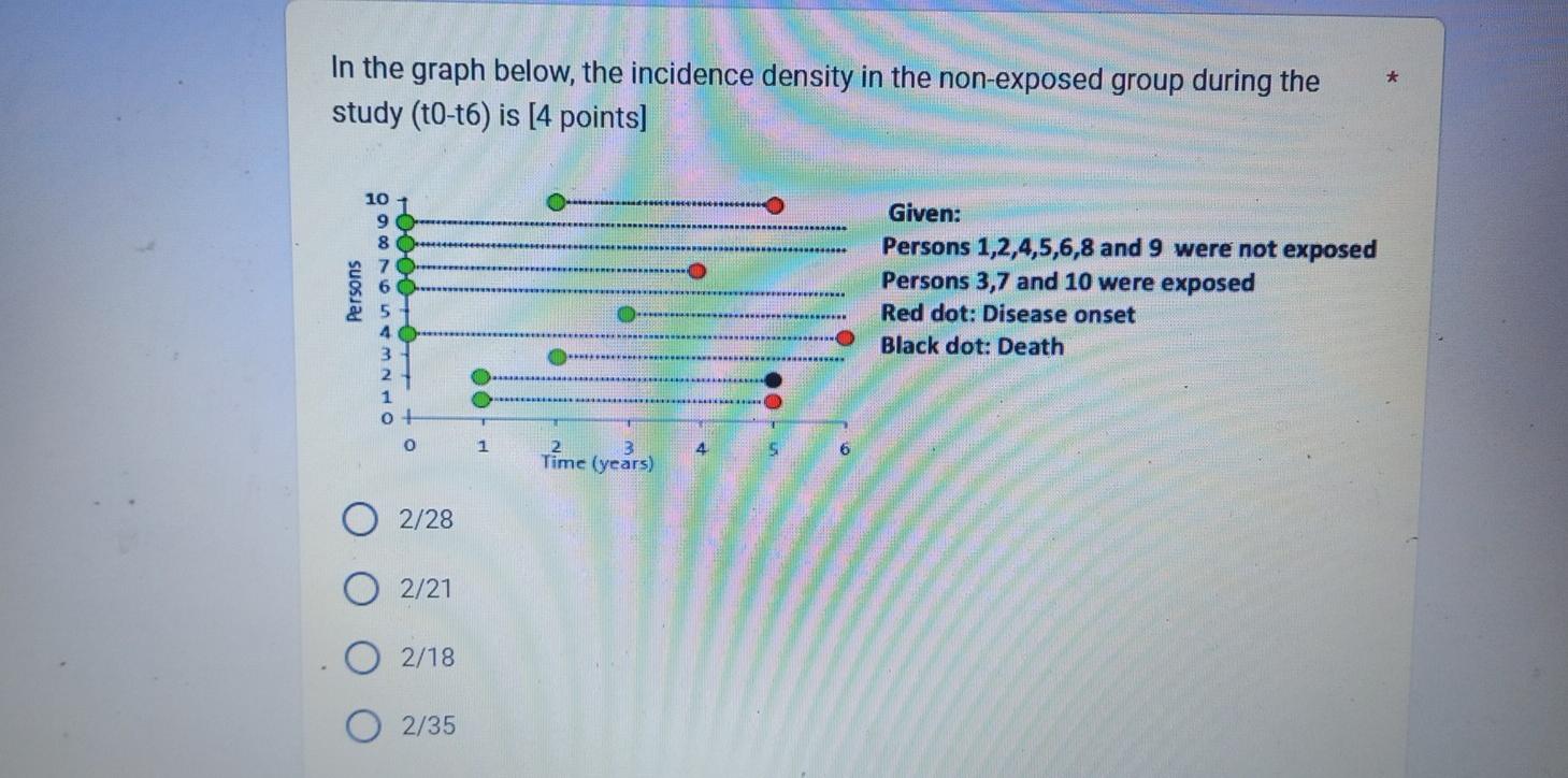Solved In the graph below, the incidence density in the | Chegg.com