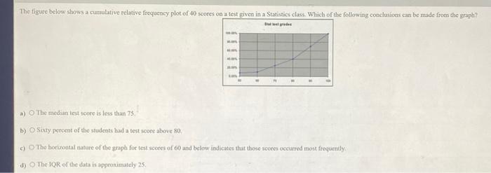 Solved The figure below shows a cumulative relative | Chegg.com