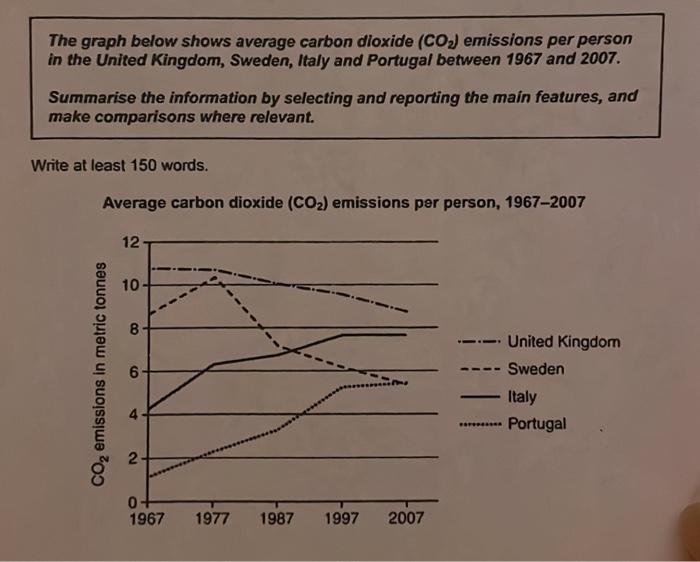 The graph below shows average carbon dioxide (CO2) | Chegg.com