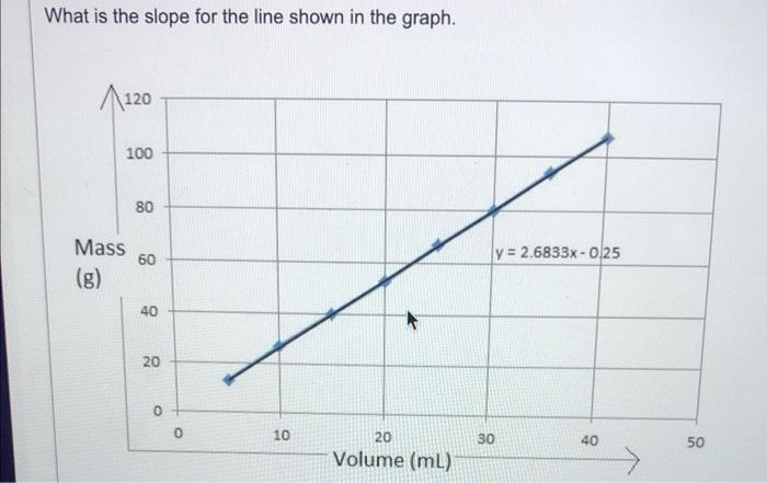 Solved What is the slope for the line shown in the graph. | Chegg.com