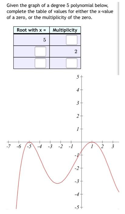 Solved Given the graph of a degree 5 polynomial below, | Chegg.com