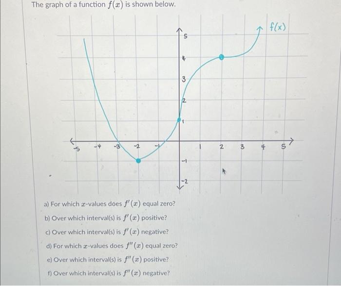 Solved The graph of a function f(x) is shown below. S -4 | Chegg.com