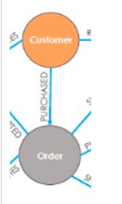 Solved Consider that we are using a Neo4j DB to model the | Chegg.com