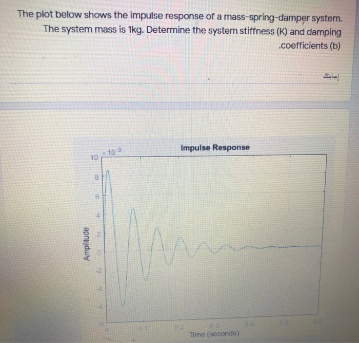 Solved The plot below shows the impulse response of a | Chegg.com