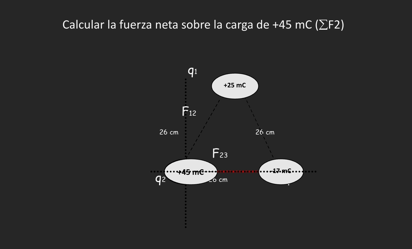Solved Calcular la fuerza neta sobre la carga de +45mC(ΣF2) | Chegg.com
