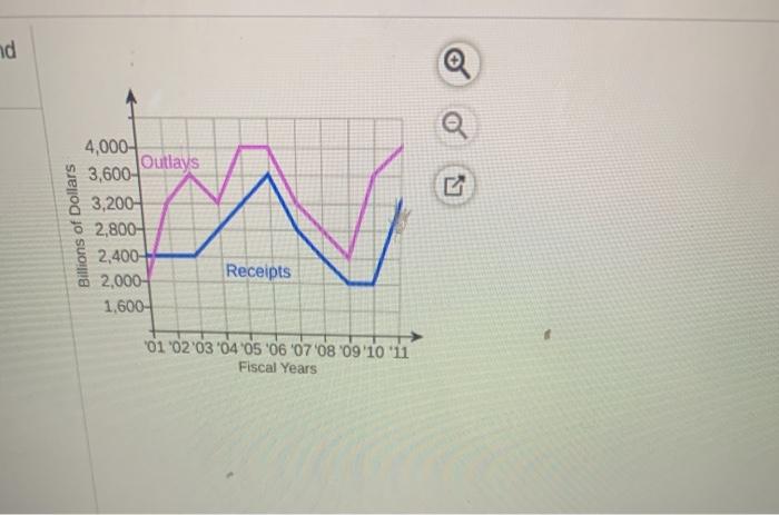 Solved The graph to the right shows a country's receipts and | Chegg.com