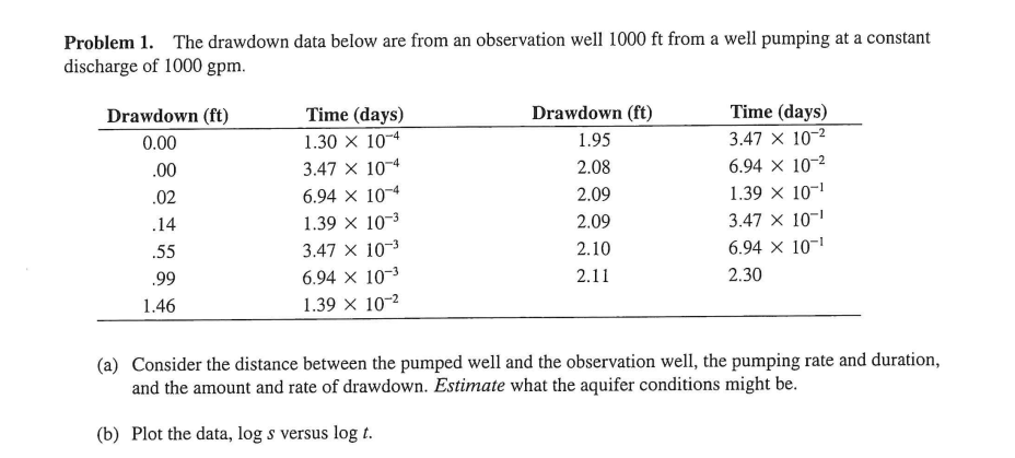 Solved Problem 1. The drawdown data below are from an | Chegg.com