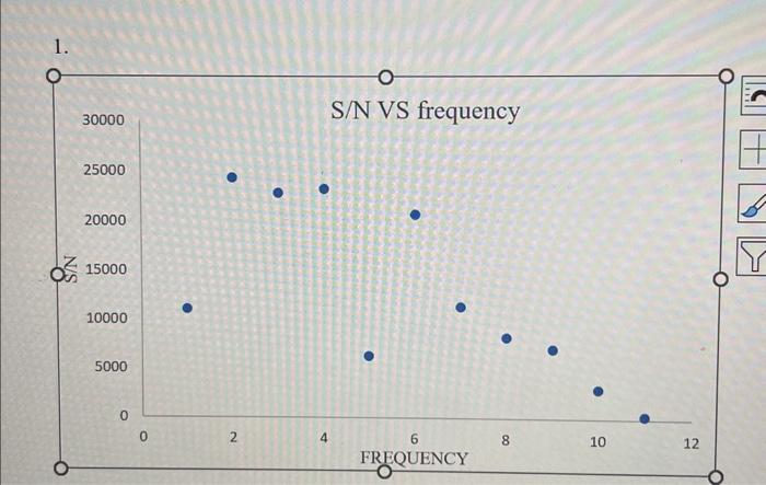 Solved according to this graph of frequency vs signal/noise | Chegg.com