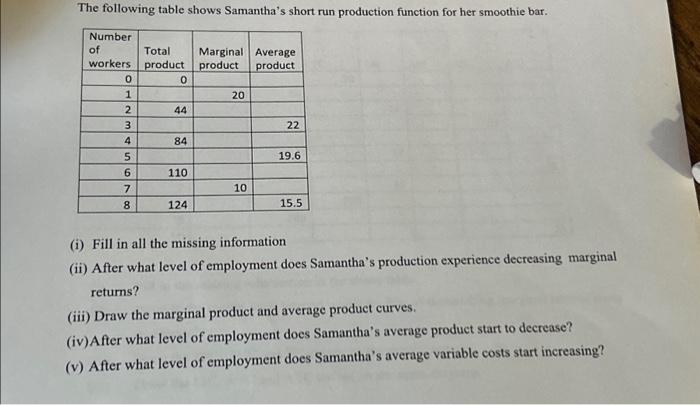 Solved The following table shows Samantha's short run | Chegg.com