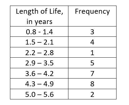 Solved 1. What is the sample variance of the grouped data? | Chegg.com