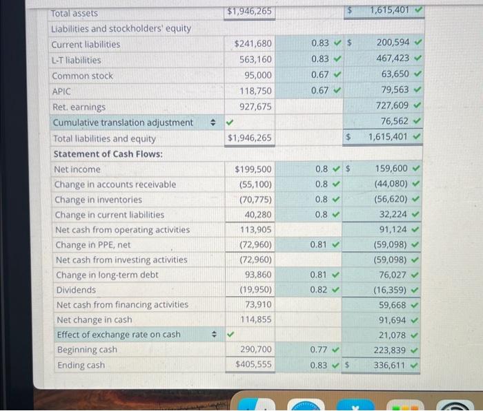 Translation of financial statements Assume that your | Chegg.com