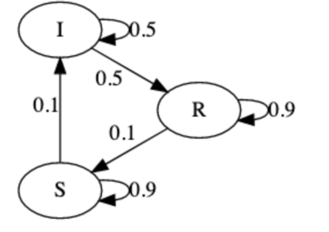 Solved Consider the SIR Markov Chain model shown below.If | Chegg.com