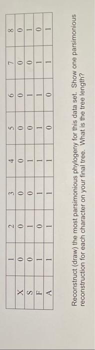 Solved Reconstruct (draw) the most parsimonious phylogeny | Chegg.com
