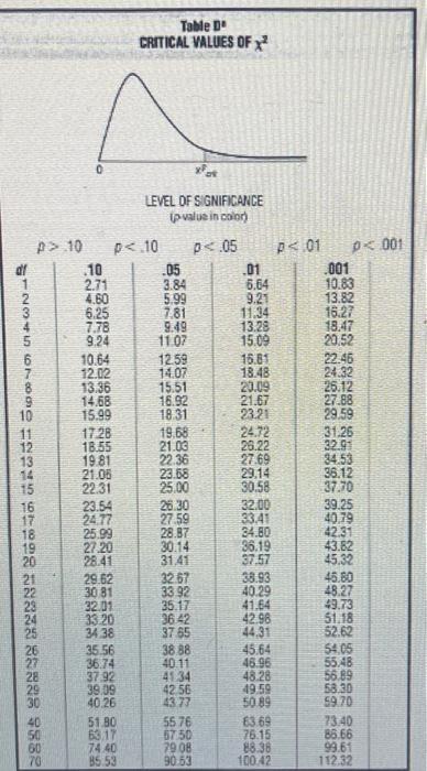 Solved For the following observed Chi-square statistics, | Chegg.com
