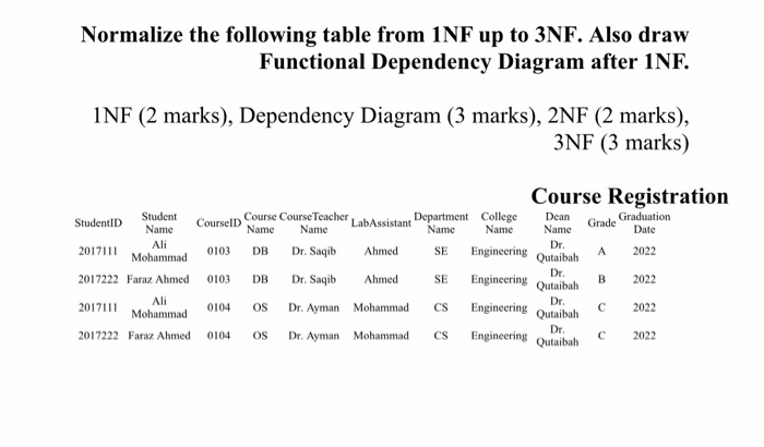 Solved Normalize the following table from 1NF up to 3NF. | Chegg.com