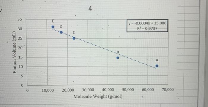Solved 2) A) The elution volumes and molecular weights of | Chegg.com