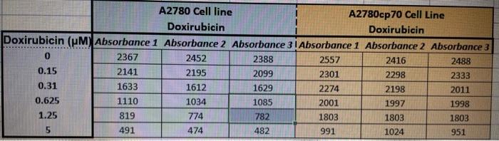 Solved A2780 Cell line A2780cp 70 cell line Doxirubicin | Chegg.com