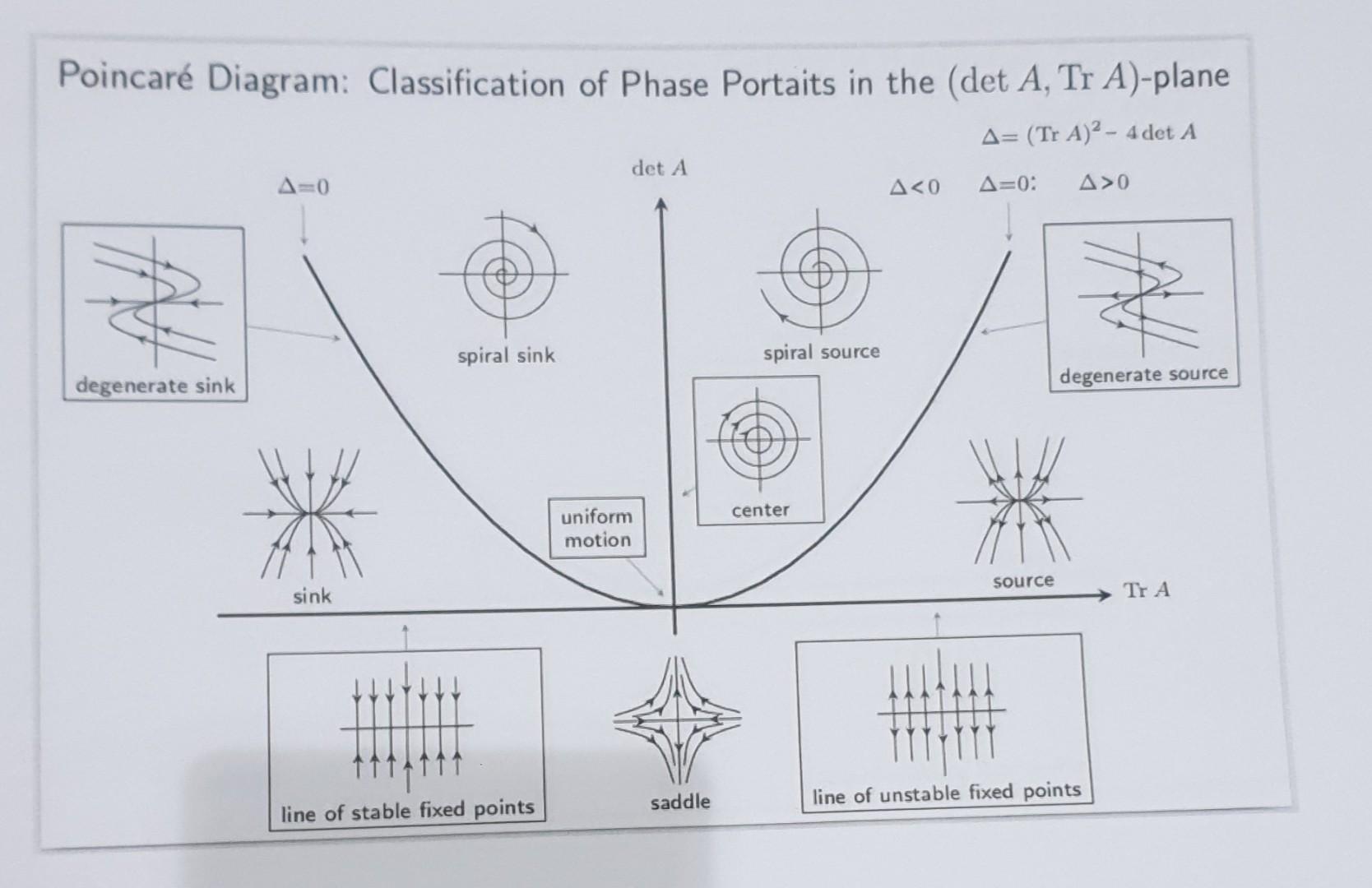 Solved Find the solution of the dynamical system given . | Chegg.com