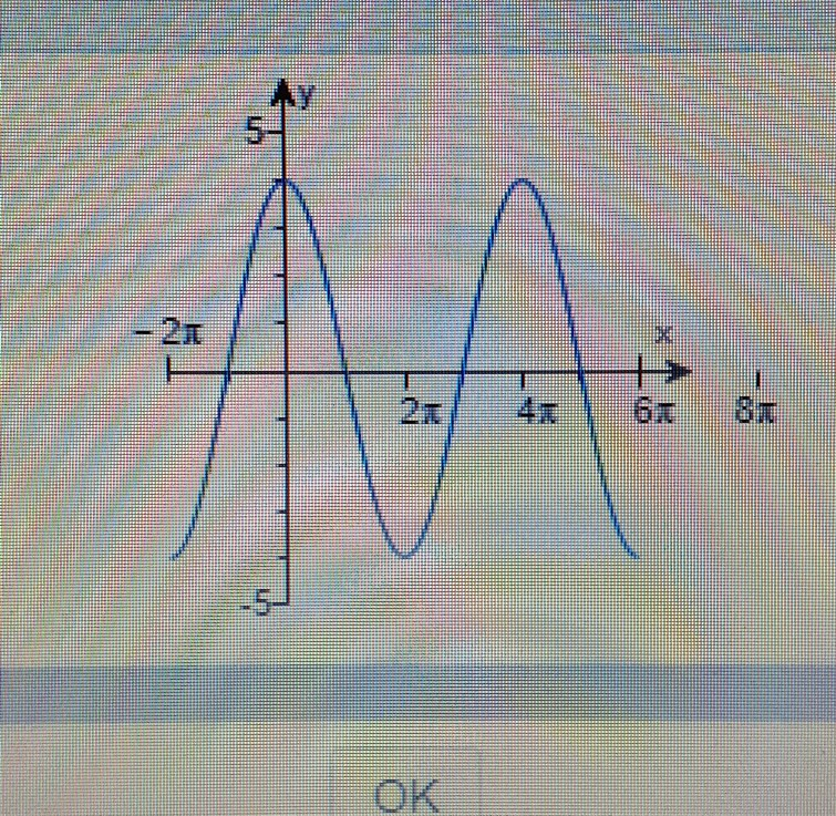 Solved type the equation y = Asin(wx) or y = Acos(wx) | Chegg.com